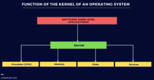 What Is The Function Of The Kernel Of An Operating System?